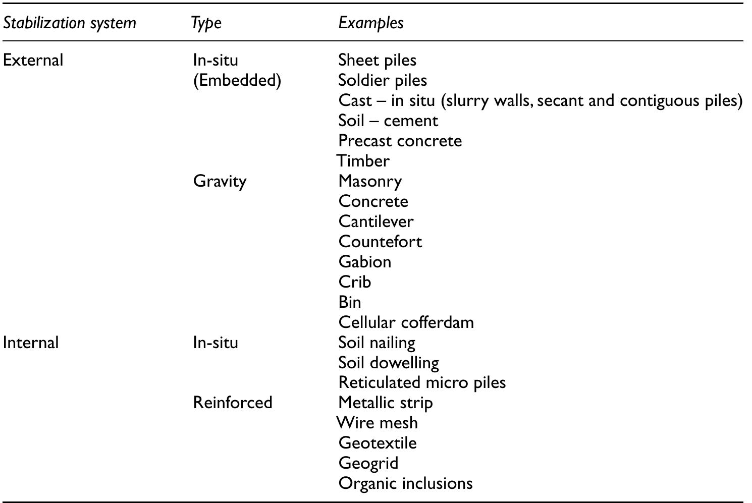 1 classification for earth retention systems (adapted from