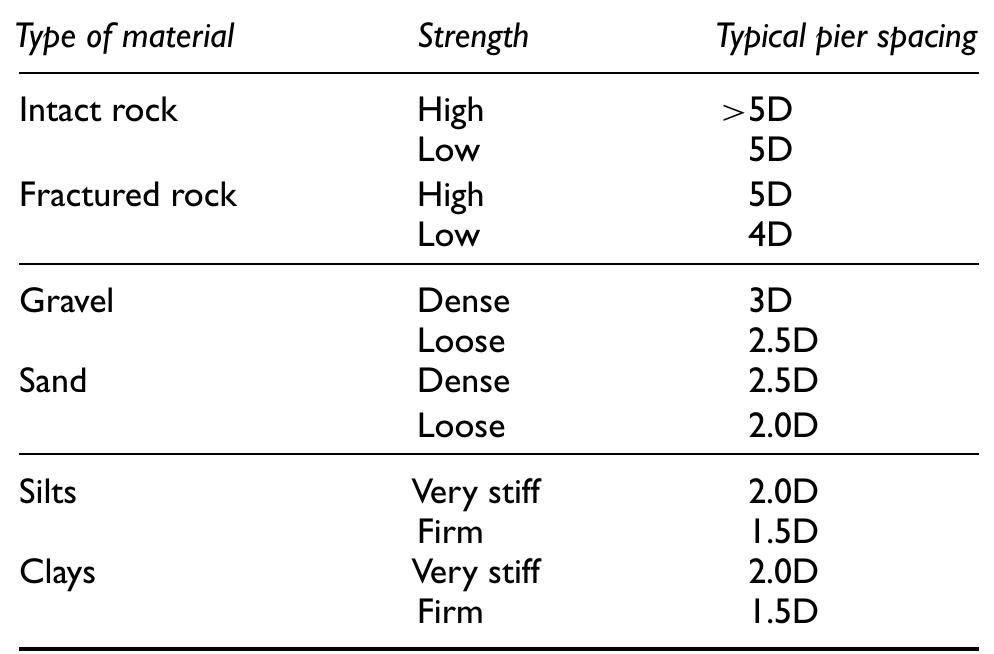 5 typical pier spacing. 20.6 wall drainage