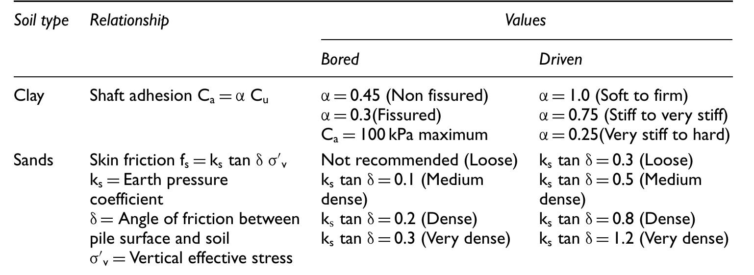 14 shaft resistance for uniform soils (values adapted from