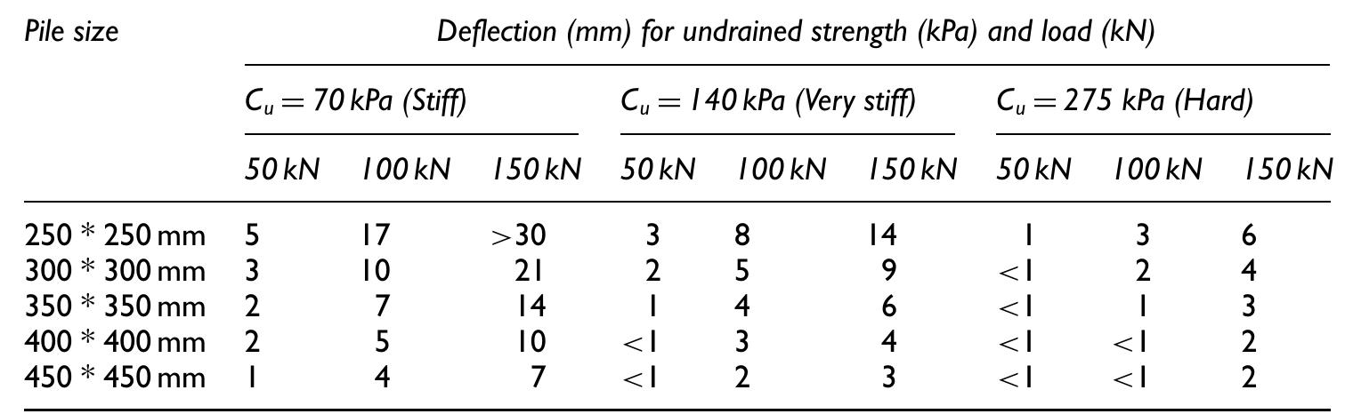 28 load deflection for prestressed concrete piles in clays