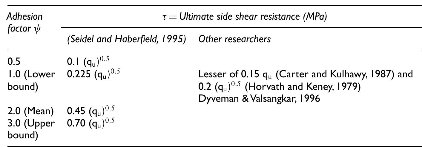 14 shaft capacity for bored piles in rock (adapted from