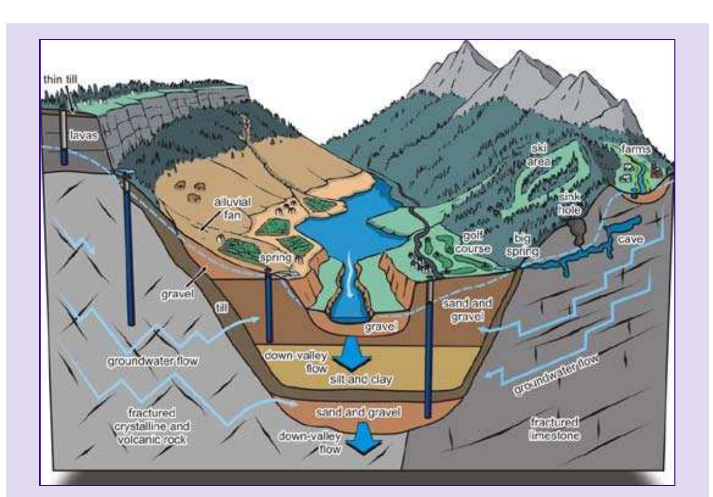 Figure 7 - from Understanding the Types of Aquifers in the