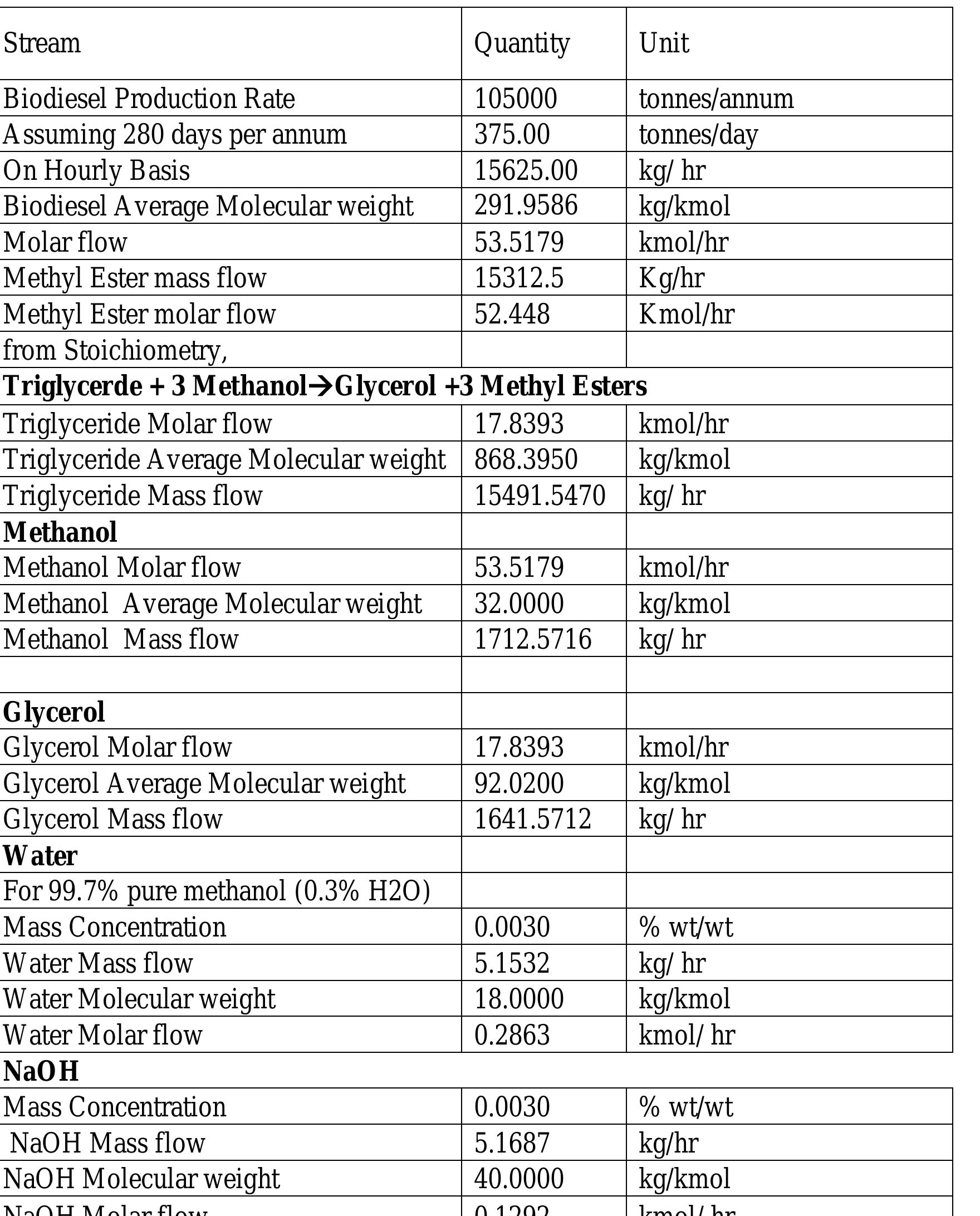 5 molar & mass flow rates computation of the overall balance