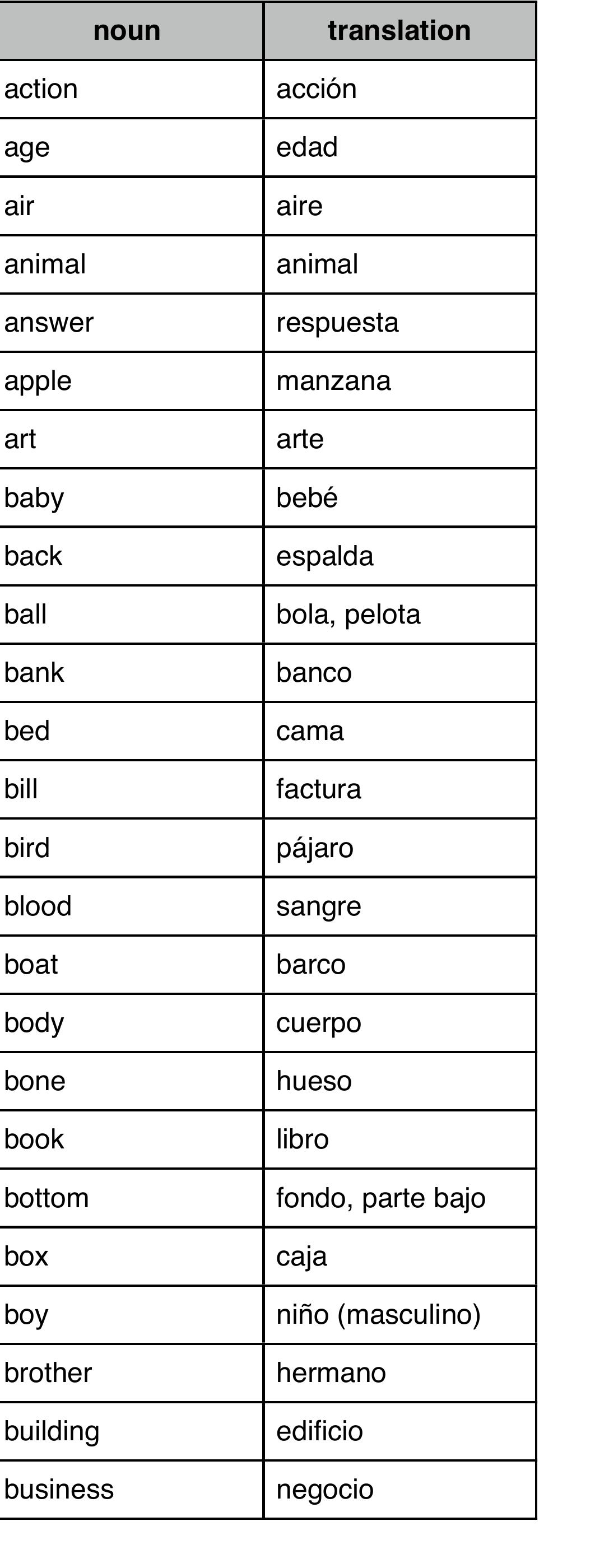 Table 2 - 200-most-common-english-nouns