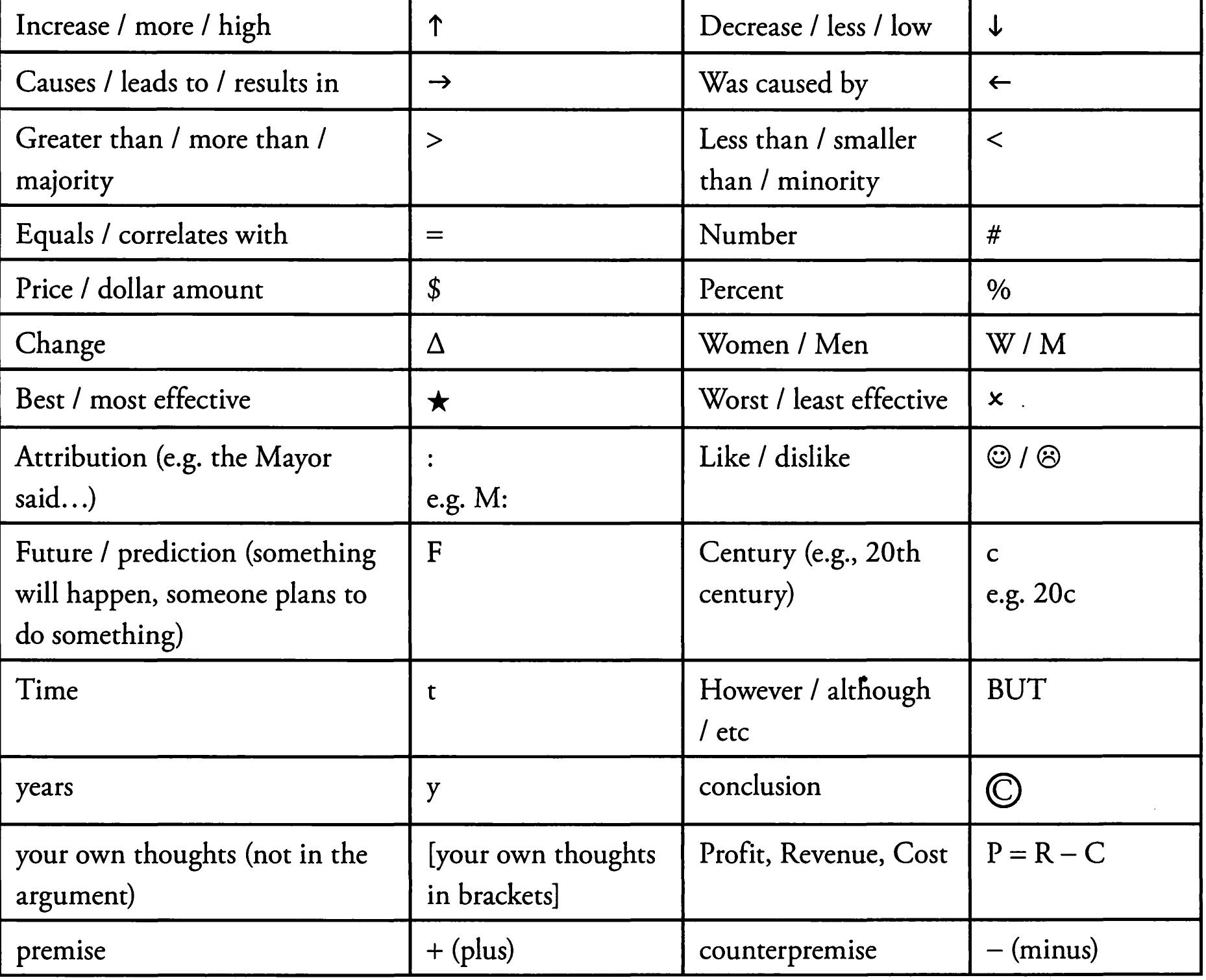The chart below contains some symbols and abbreviations that