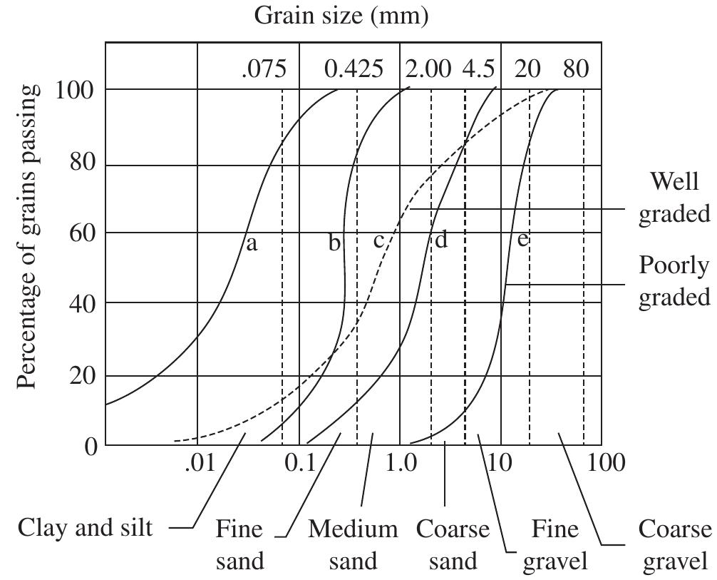 6 cumulative curves showing distribution of size and nature