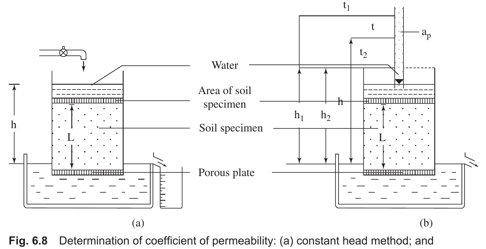 Coefficient of permeability is determined in the laboratory