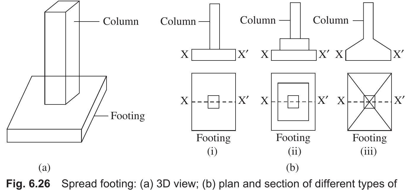 Single footing, stepped footing, and slope footing or