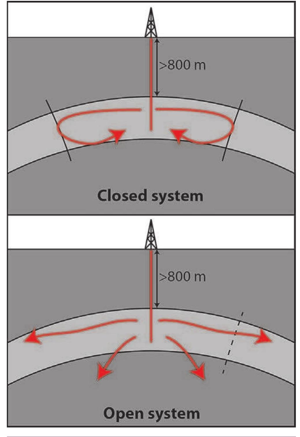Schematic illustrating differences between open and closed