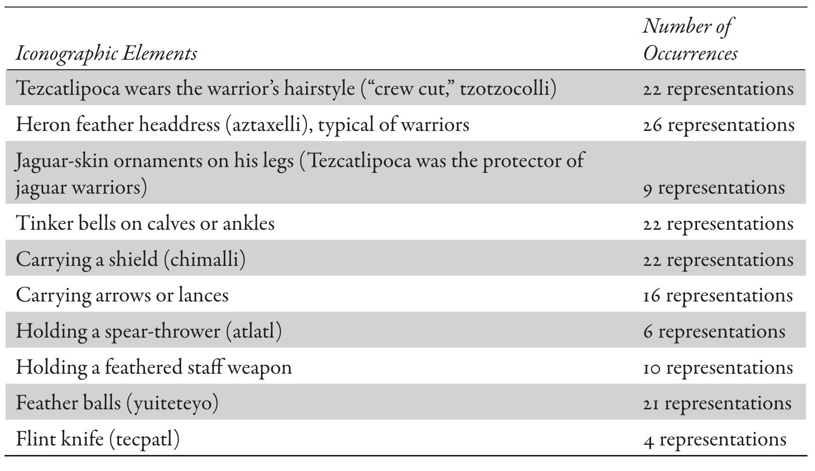 1 iconographic elements that identify tezcatlipoca as a