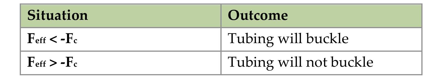 -2 requirements for buckling. modified from [bellarby,