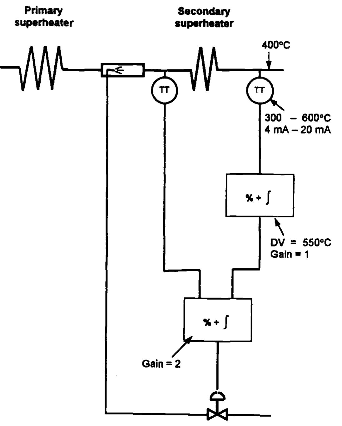 7 saturation effects in steam-temperature control system