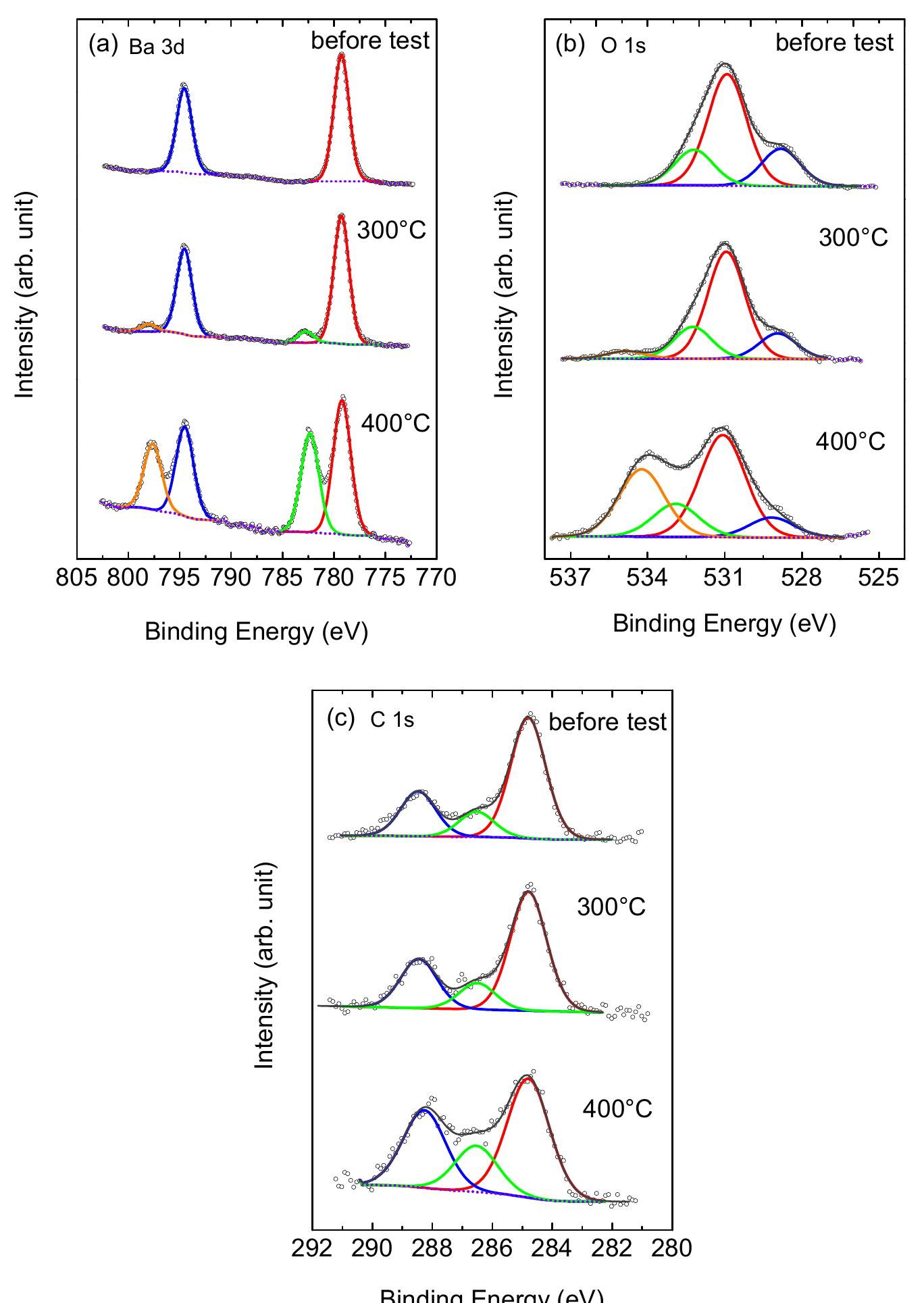 Xps spectra of ba 3d (a), c 1s (b) and o 1s (c) for the bcy