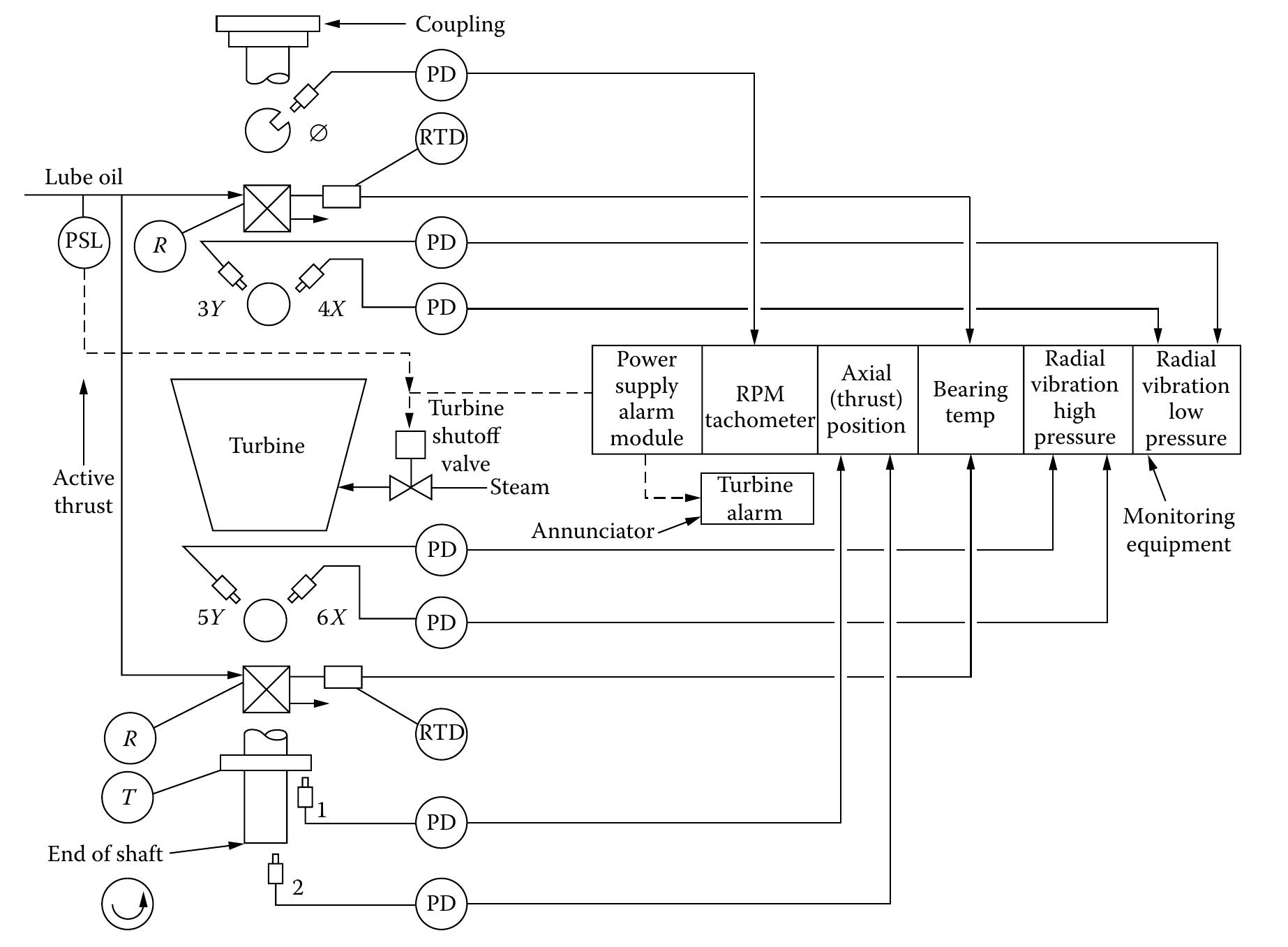 Figure 18 - from 8.38 Steam Turbine Controls INTRODUCTION