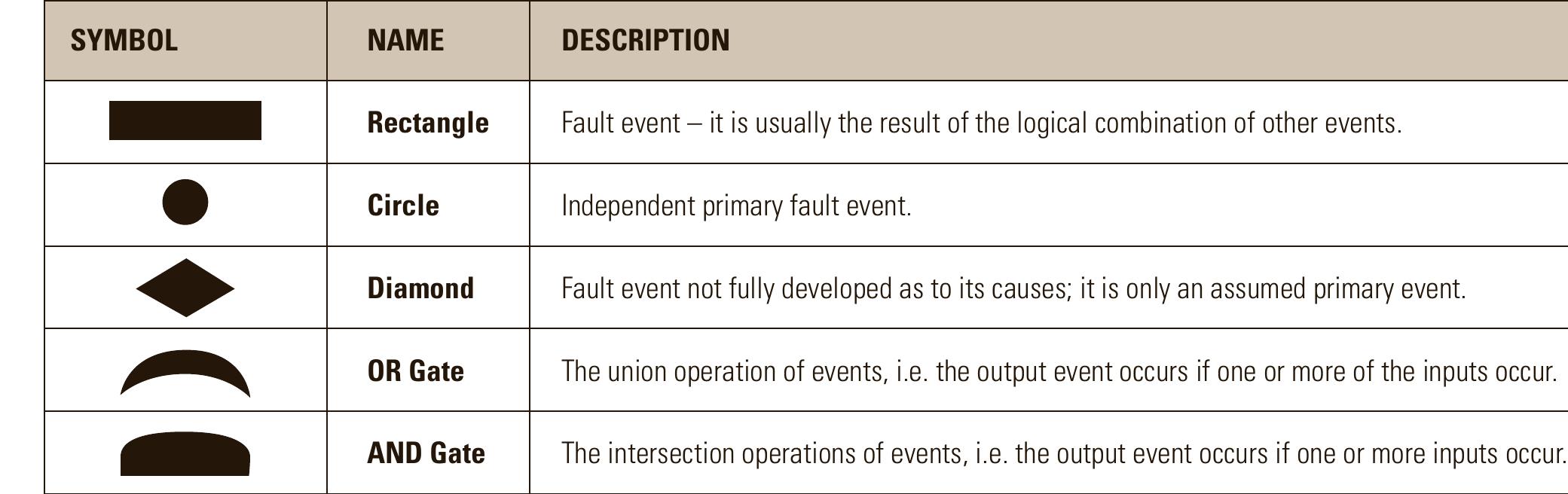 Able 14 standard symbols used in a fault tree