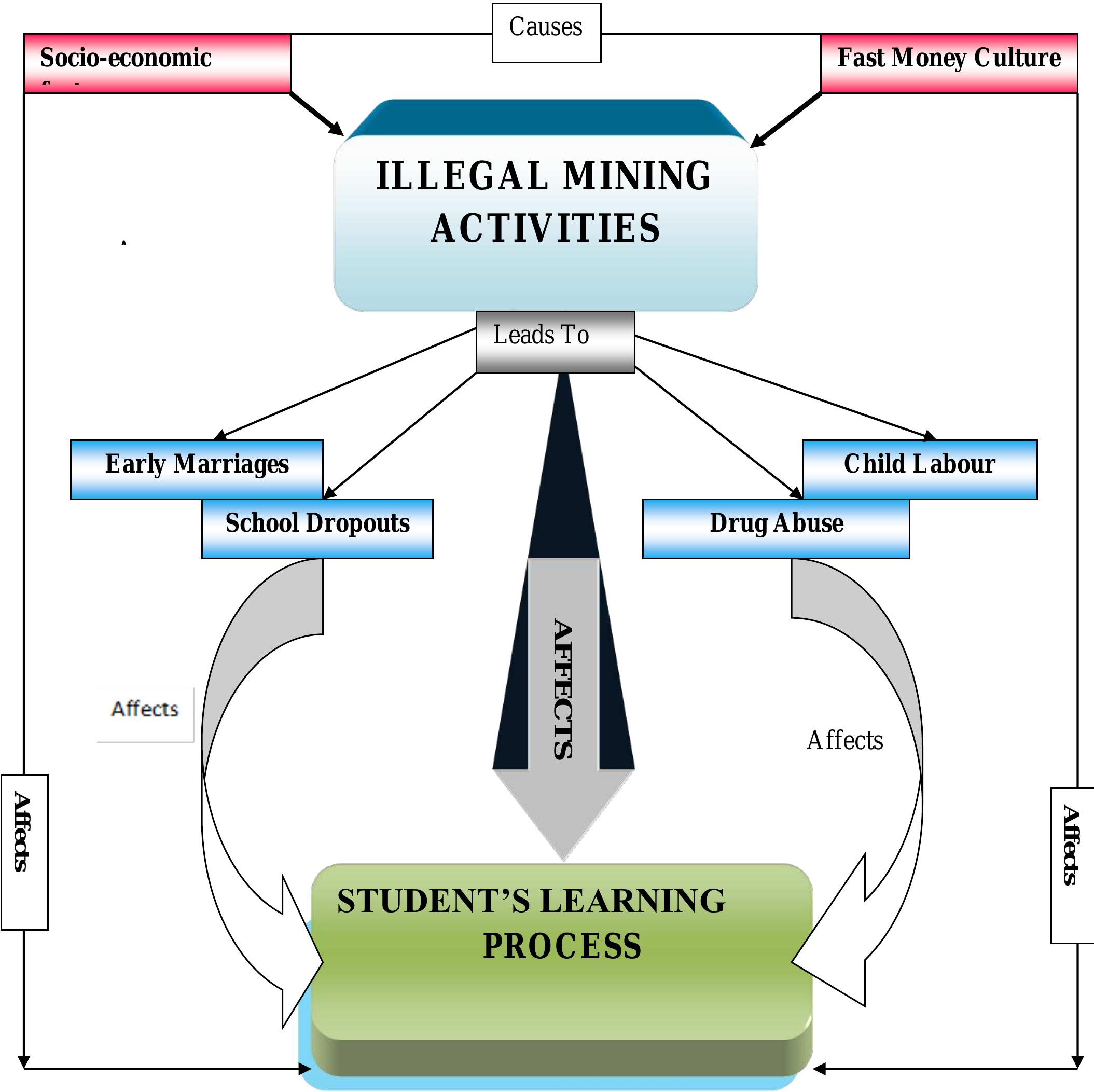 Figure 1 - EFFECTS OF ILLEGAL MINING ON STUDENT'S LEARNING