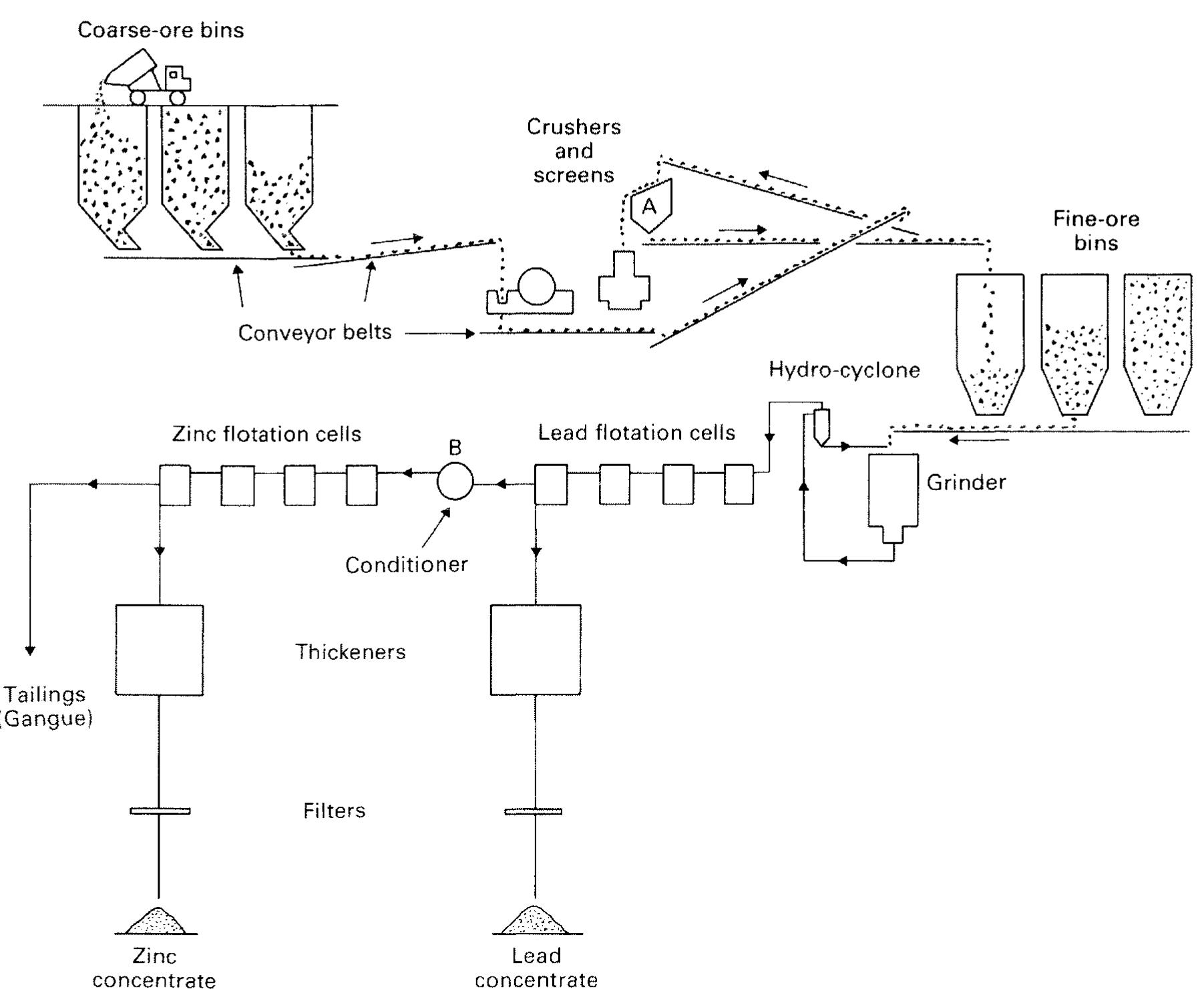 14 diagrammatic, simplified flow sheet for a mill processing
