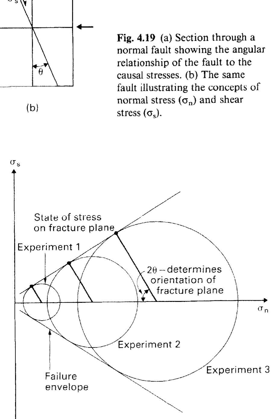 20 construction of a failure envelope using the data from