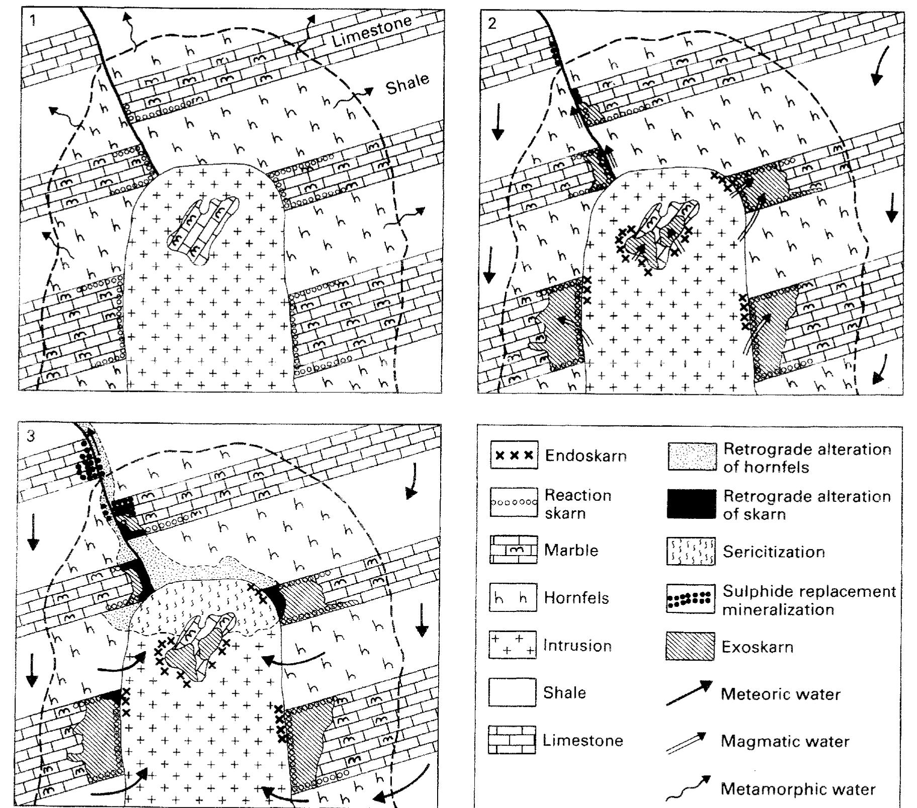 9 stages in the development of skarn deposits. (1) the