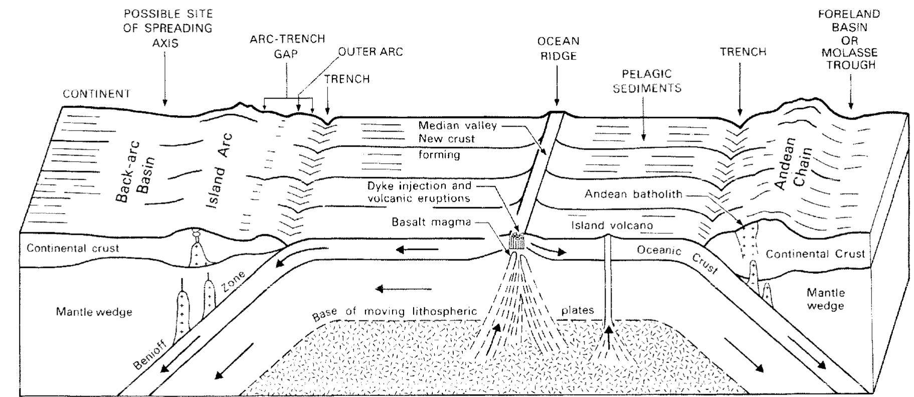 5 block diagram of the basic elements of oceanic crust