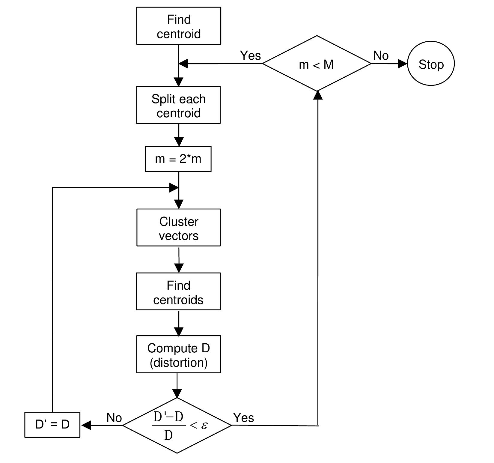 Flow diagram of the lbg algorithm (adapted from rabiner and