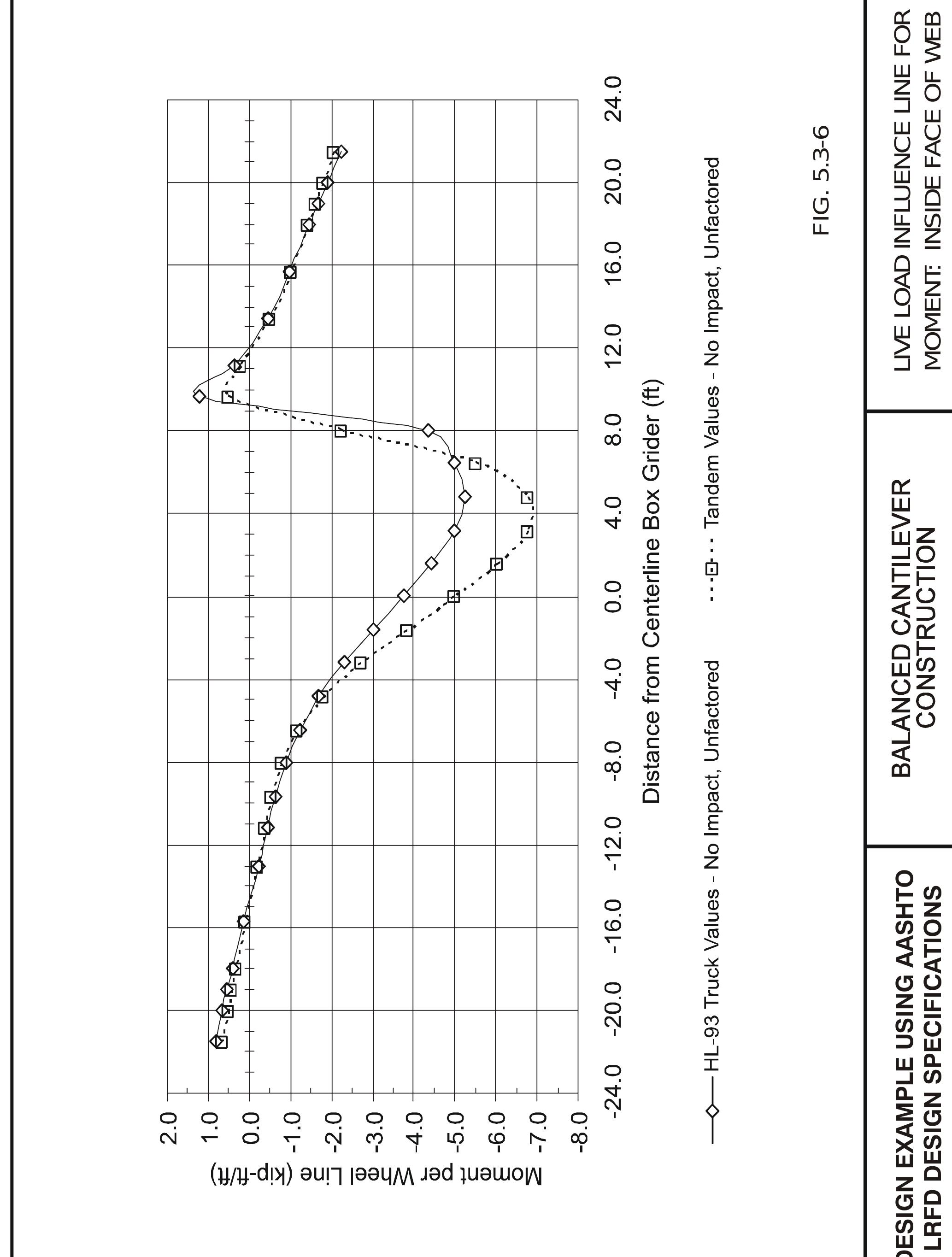 Figure 16 - from LRFD DESIGN EXAMPLE-PRECAST BALANCED
