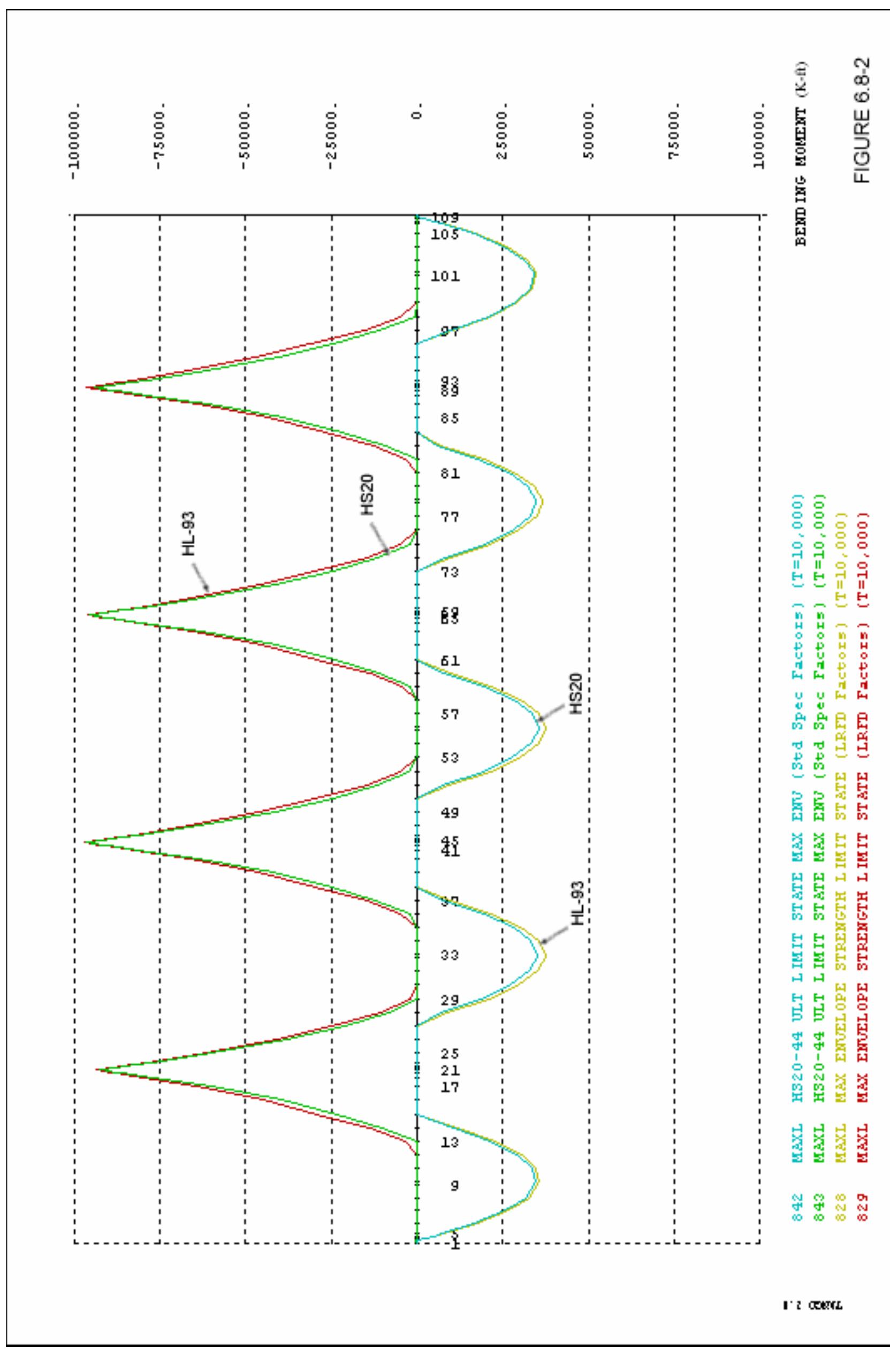 Figure 42 - LRFD DESIGN EXAMPLE-PRECAST BALANCED CANTILEVER