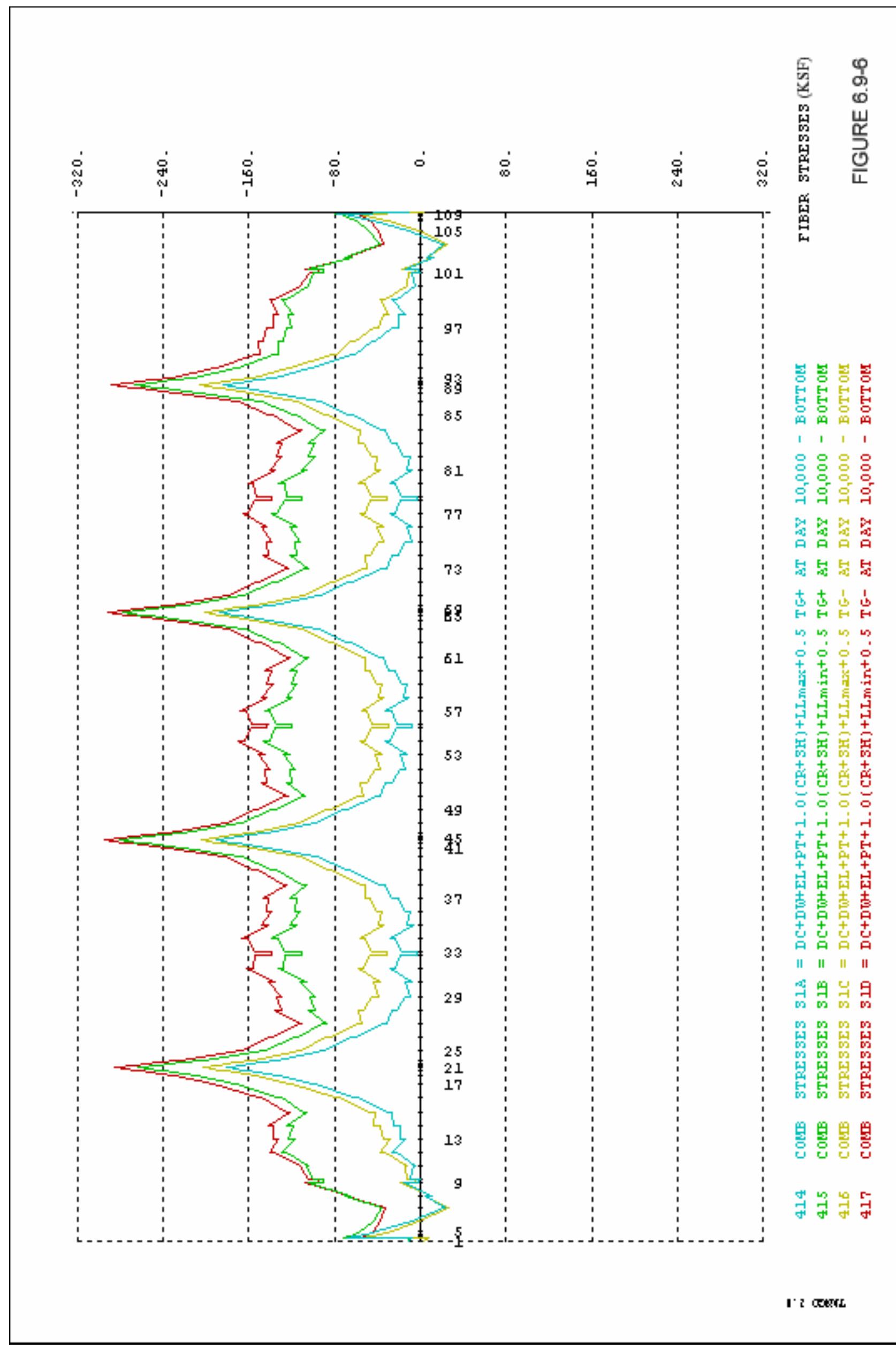 Figure 53 - LRFD DESIGN EXAMPLE-PRECAST BALANCED CANTILEVER