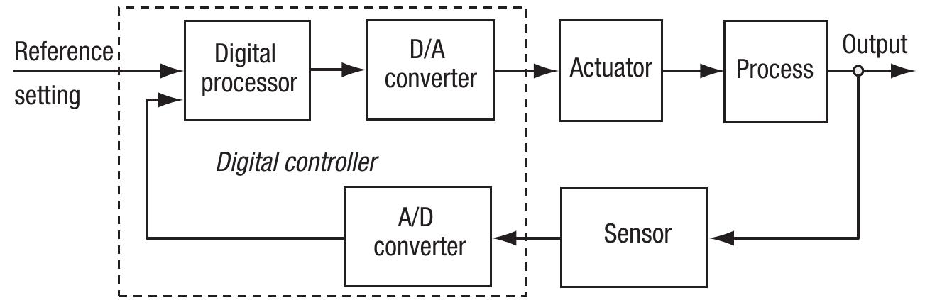 13 block diagram of a typical ddc loop. figure 7.14 shows