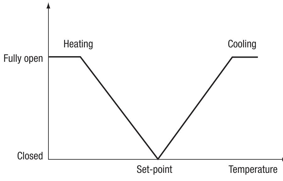 3 conceptual illustration of sequential split-range control.