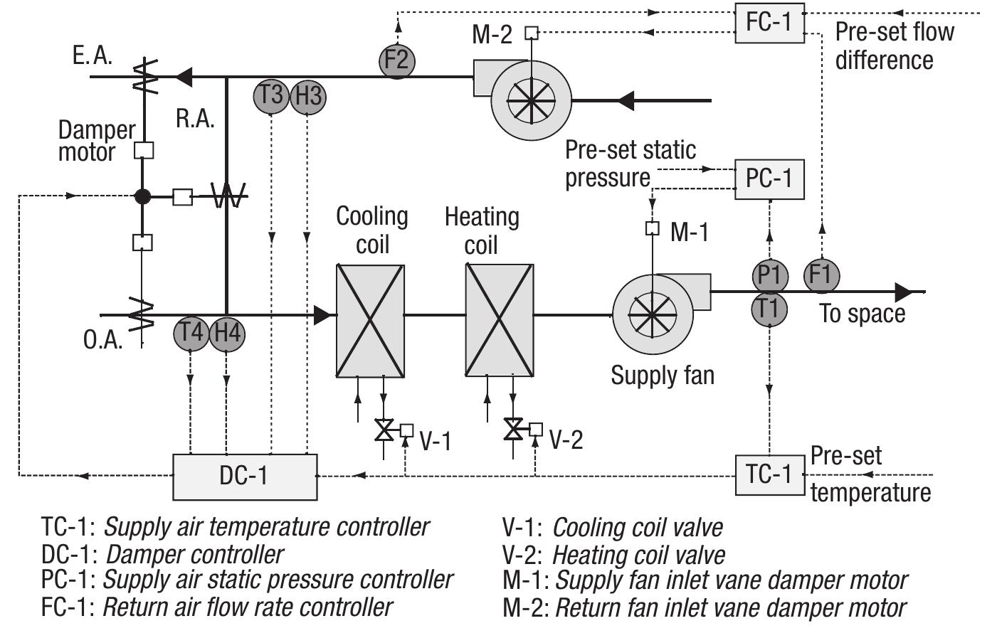 15 control diagram of a single-duct vav system.