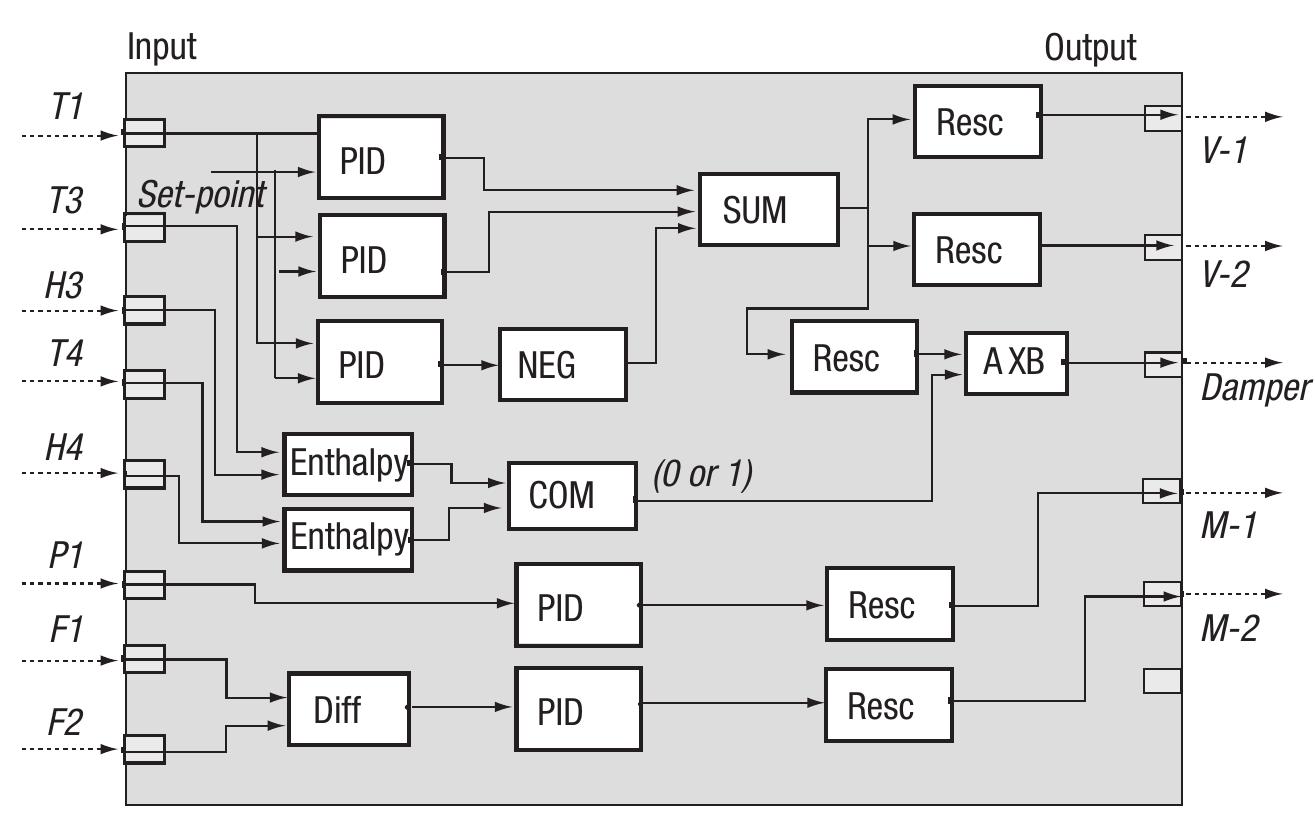 16 an example of control strategies of a vav ahu system