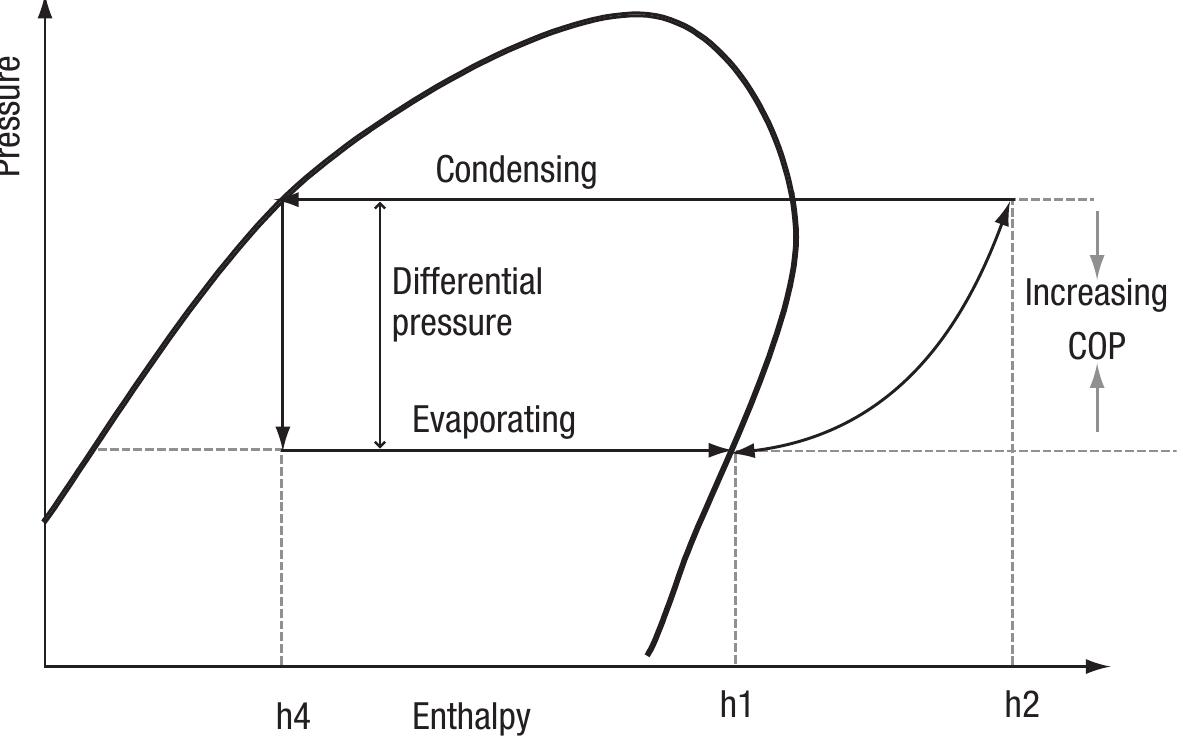 7 pressure-enthalpy diagram for an ideal refrigeration