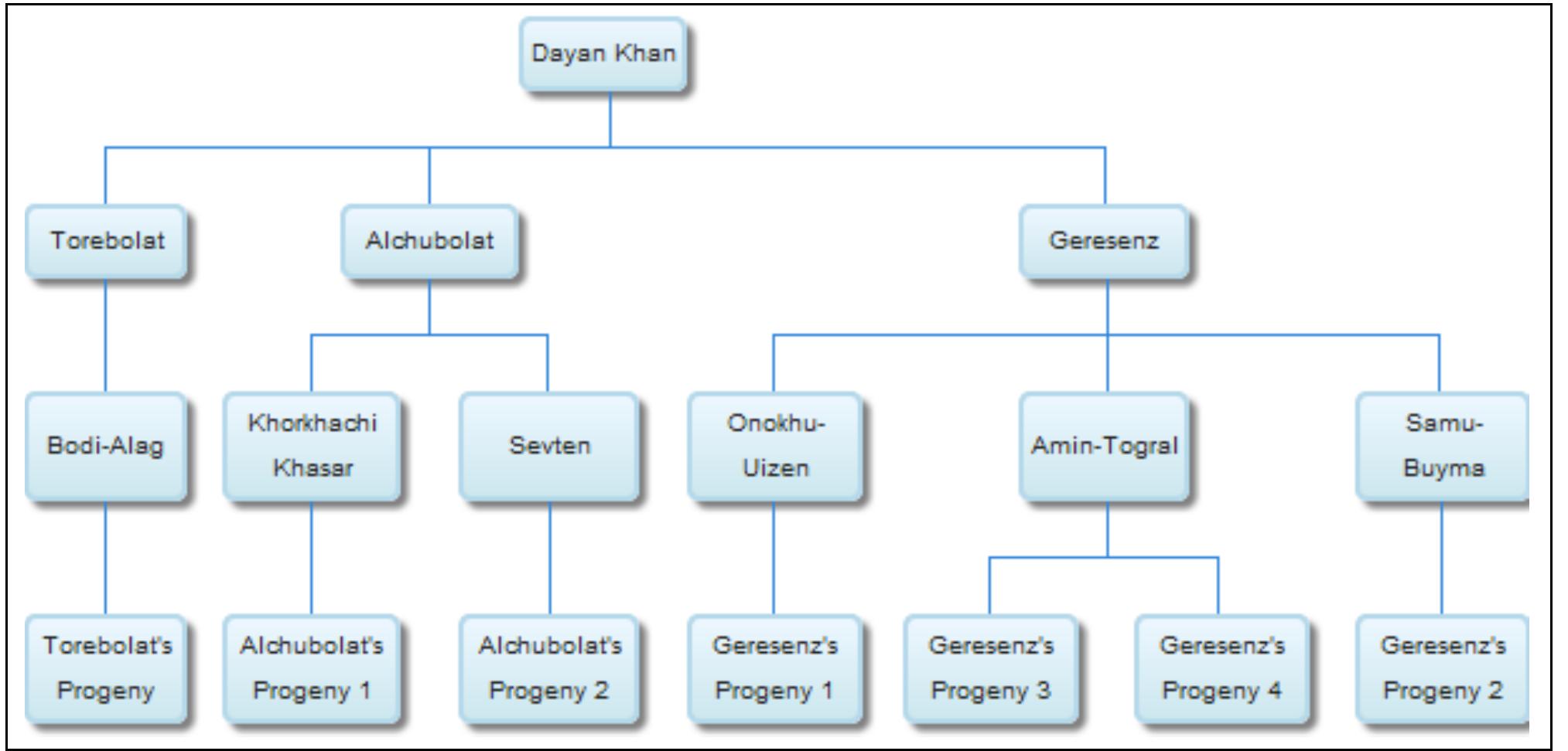 Batu-mungke dayan khan's mini family tree illustrating the