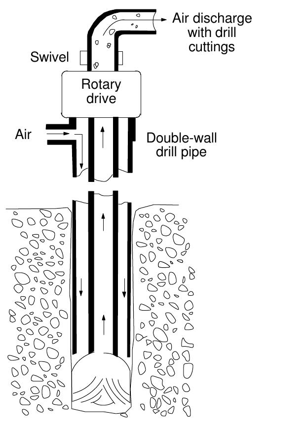 The drill pipe is double wall, usually flush jointed.
