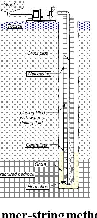 In this method, a cement shoe (float shoe) with a check