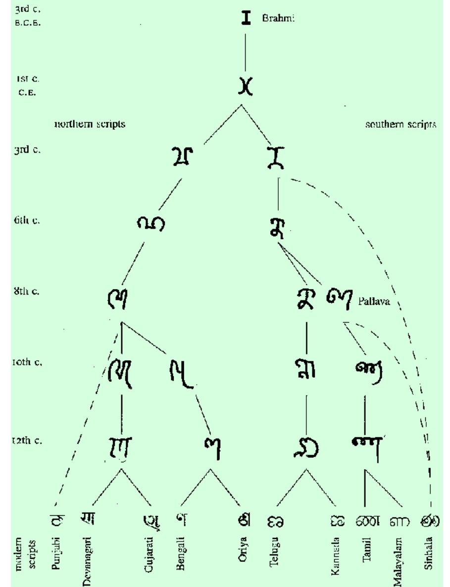 Figure 18 - Scripts of India