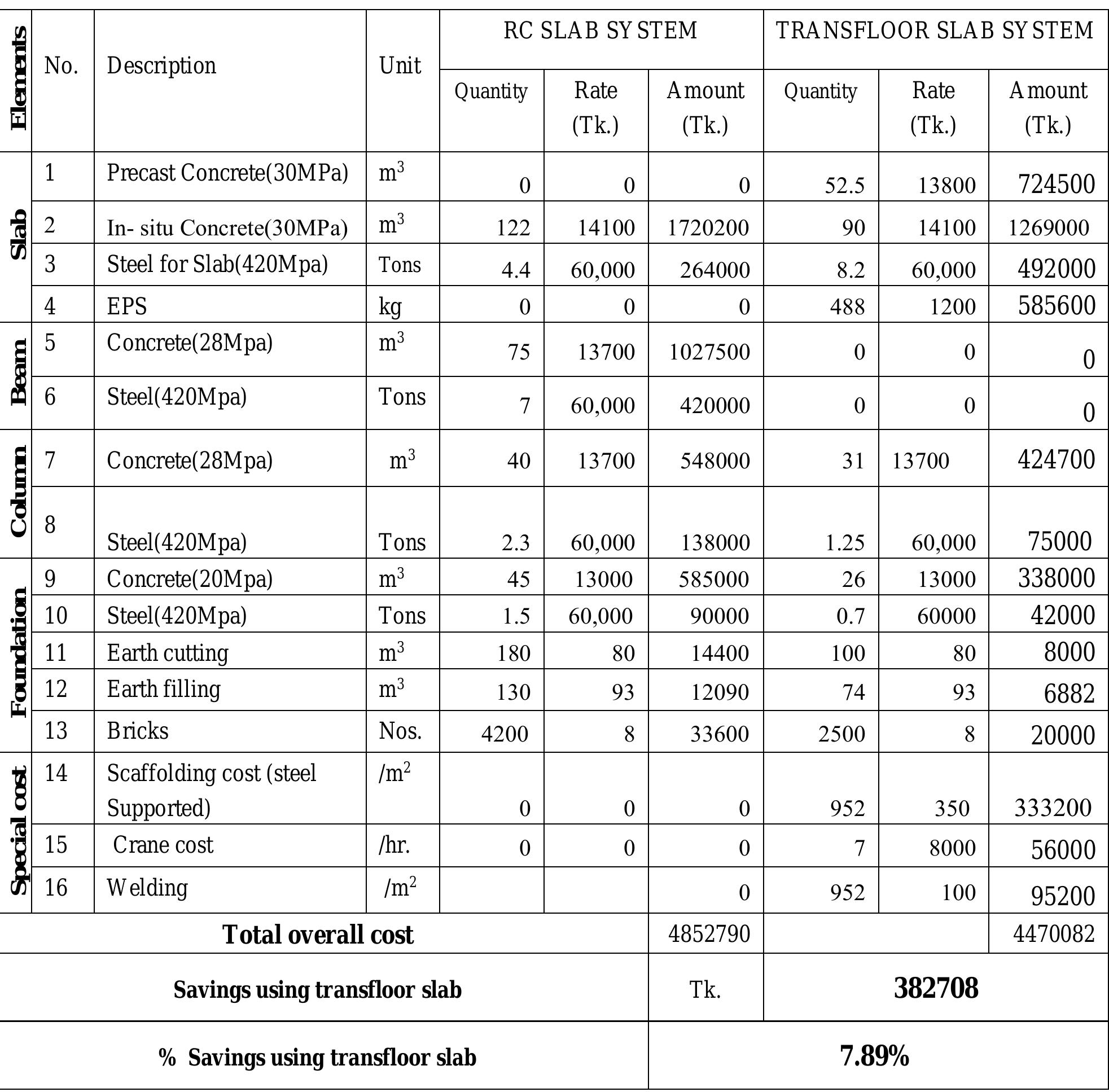 Table 2 - Transfloor slab system