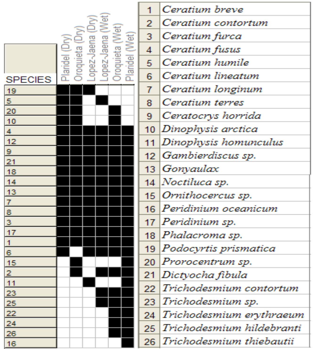 Assemblage of red-tide causing species placed into sequence