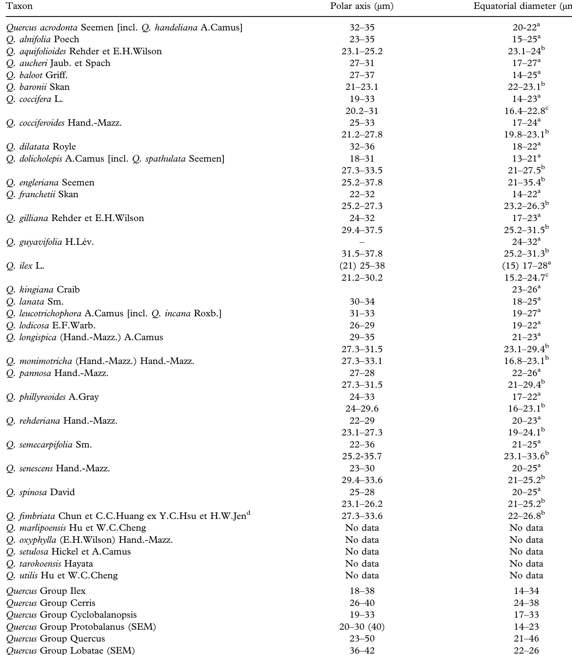 Ii. pollen dimensions of members of quercus group ilex.