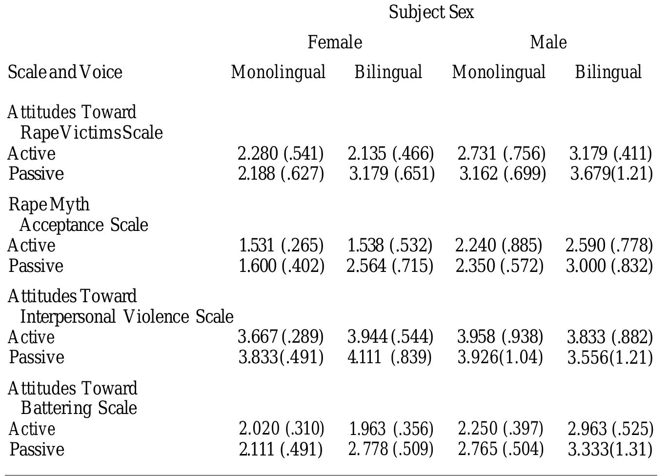 Mean attitude scale ratings (and standard deviations) by