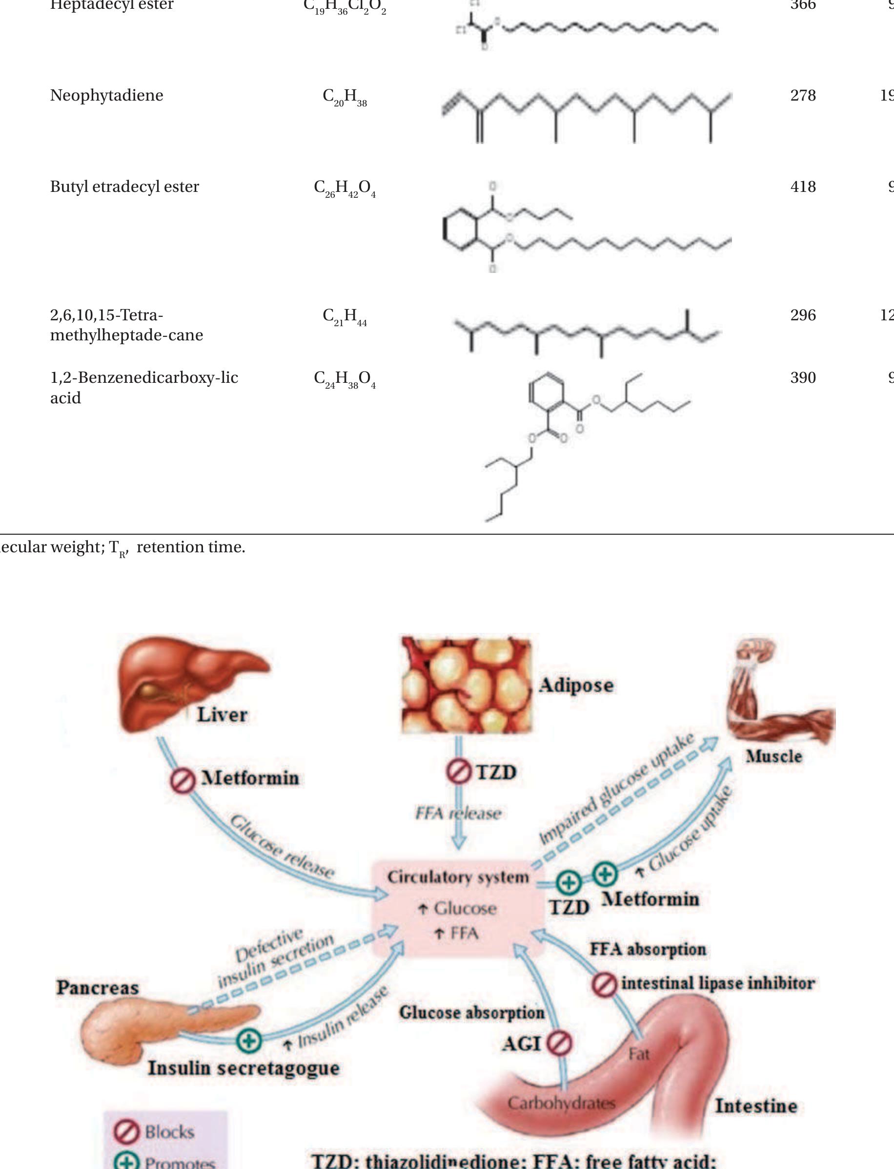 Major target organs and mechanism of action of orally