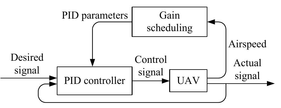 Pid Controller Using Gain Scheduling Based On The Airspeed