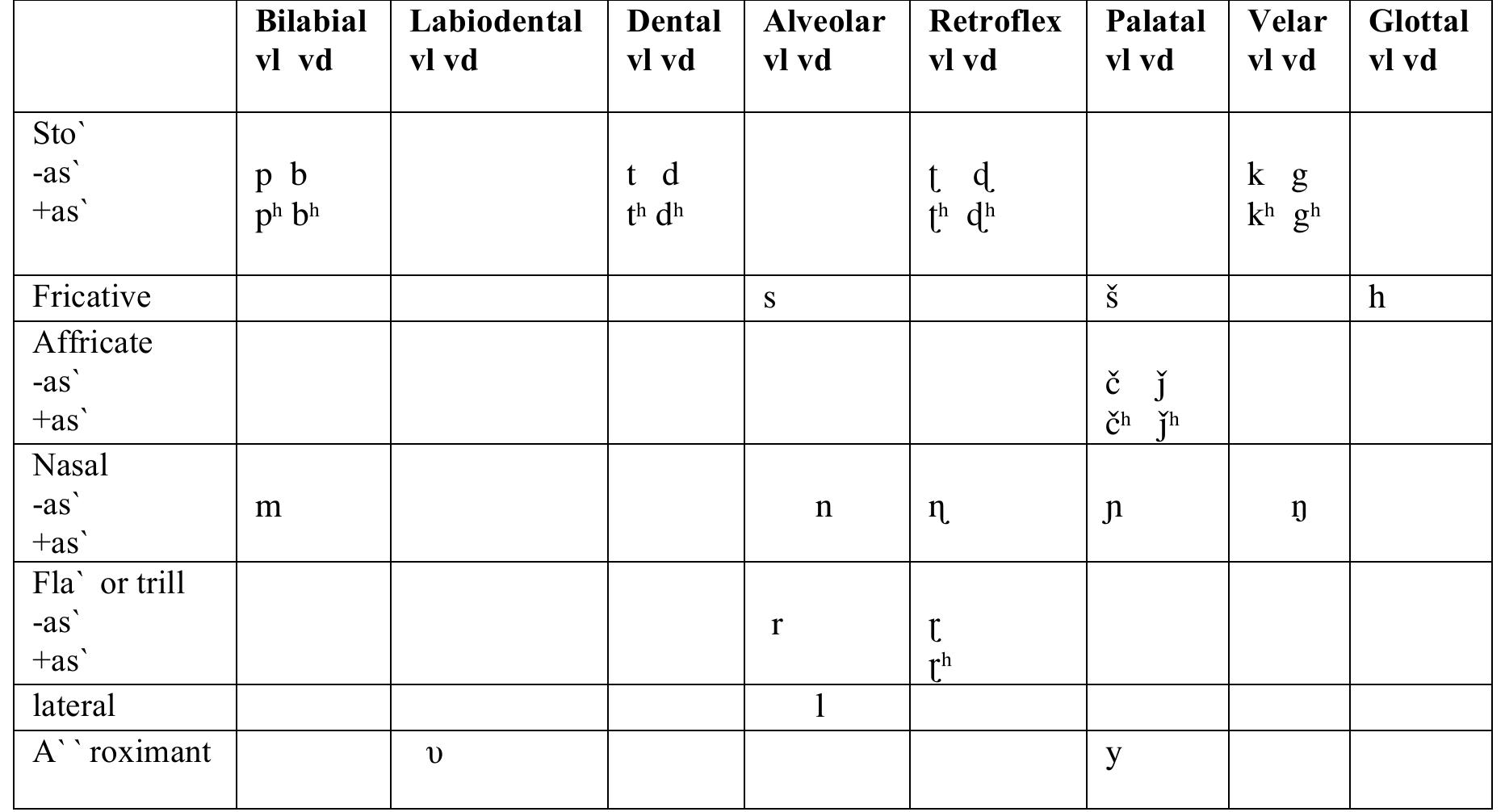 Consonant chart of meghalaya hindi table 4: consonant chart
