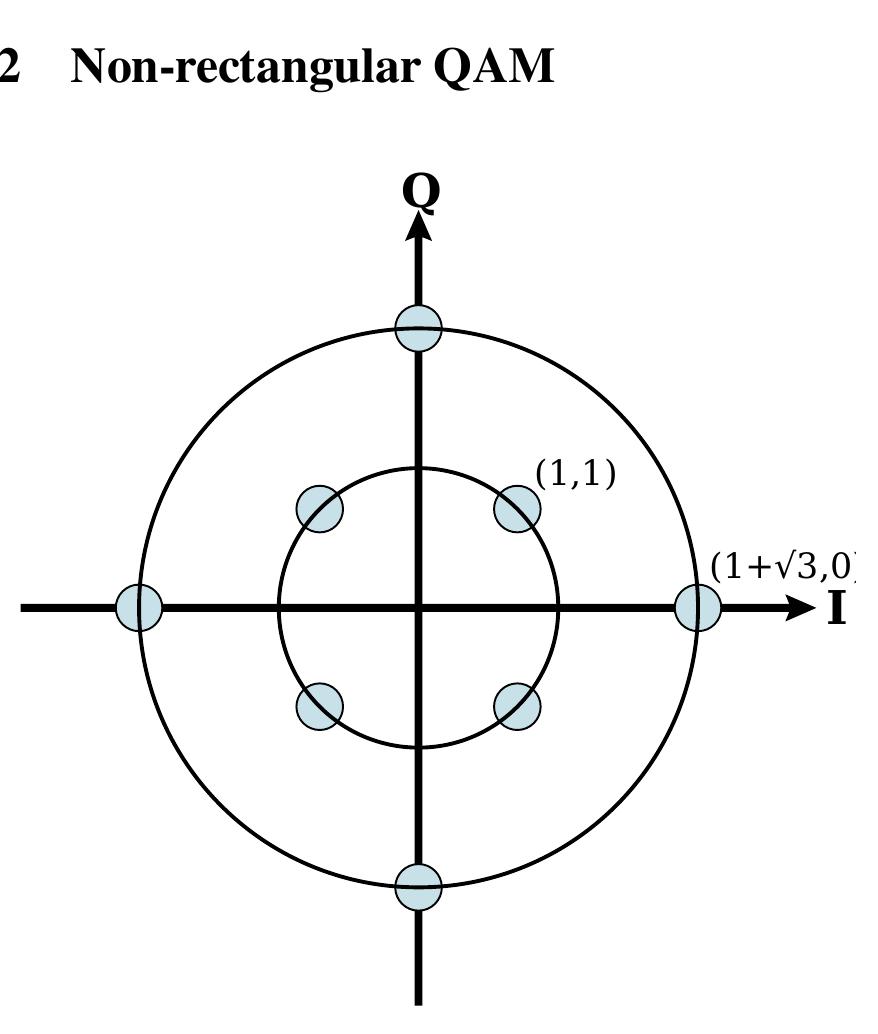 It is the nature of qam that most orders of constellations