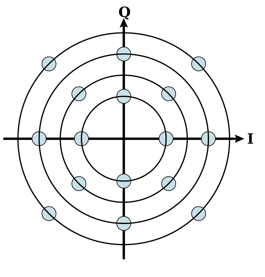 Constellation diagram for circular 16-qam.