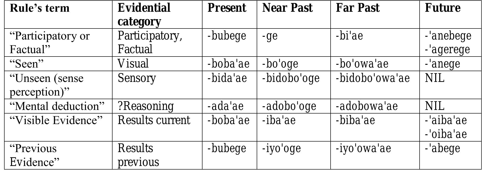 Foe (indicative statement) verbal inflections (from rule