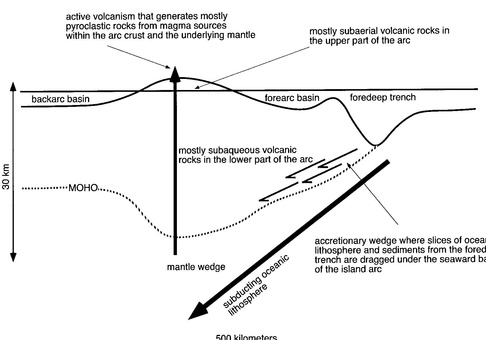 4 typical features of island arc. the accretionary wedge