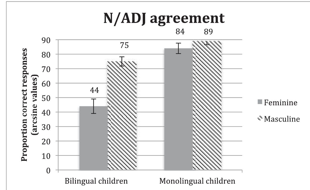 Determiner-adjective gender agreement