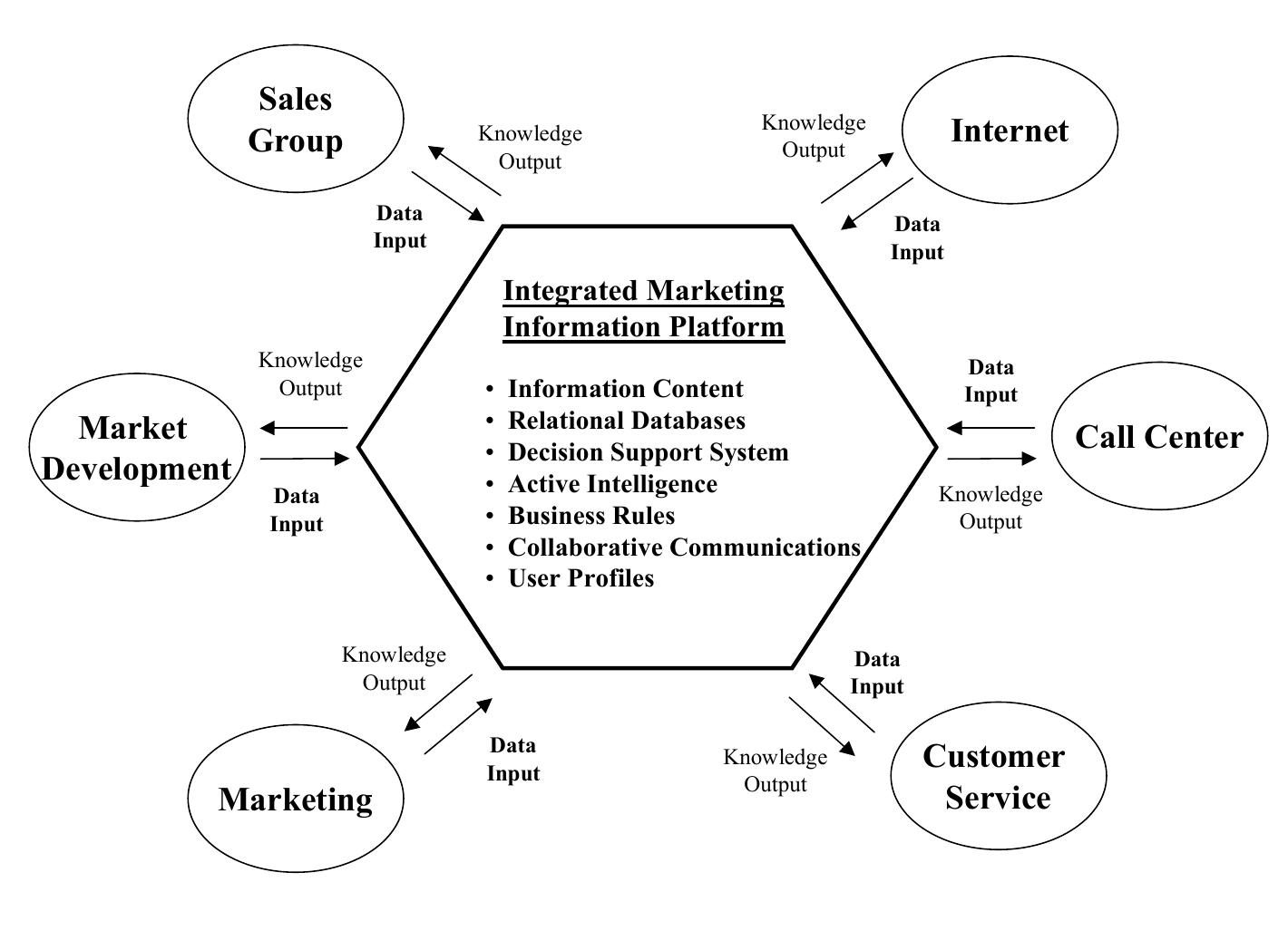 Data model/ information platform for crm unfortunately, in